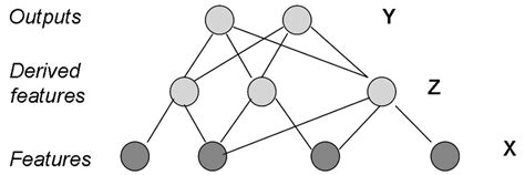 5 A Single Hidden Layer Feed Forward Neural Network Download Scientific Diagram