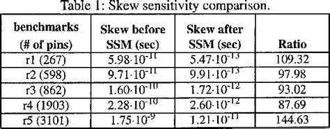 Table 2 From Skew Sensitivity Minimization Of Buffered Clock Tree