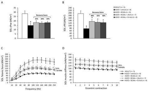 Maximal Specific Isometric Twitch A Sptw Knm² And Tetanic B Sp0