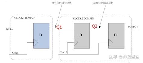 跨时钟域的数据传输（cdc） 知乎