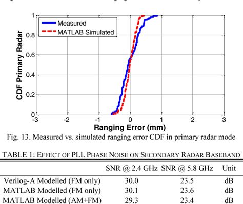 Figure 1 From Fractional N Pll Phase Noise Effects On Baseband Signal