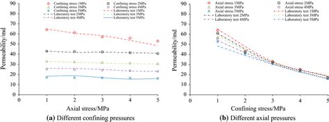 Comparison Results Between Laboratory Test And Numerical Simulation Of Download Scientific