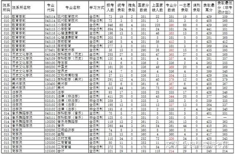 报录比丨河南师范大学2022考研各专业报录情况统计 知乎