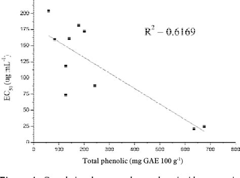 Figure 1 From Total Phenolic Content And Antioxidant Capacity Of