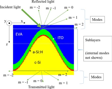 Bjnano Performance Analysis Of Rigorous Coupled Wave Analysis And Its Integration In A Coupled