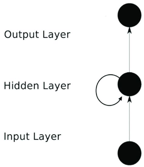 RNN Model Architecture The RNN Consists Of An Input Layer A Hidden Download Scientific