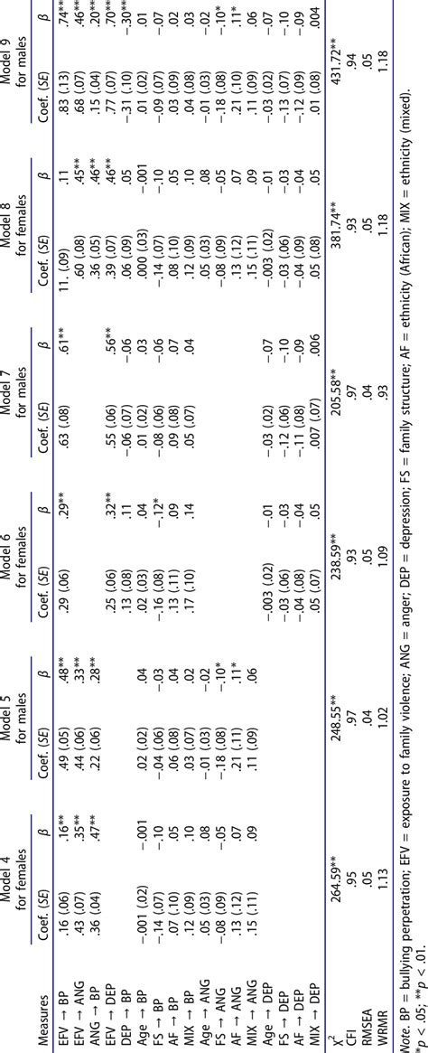 Results Of Structural Models Across Gender Download Scientific Diagram