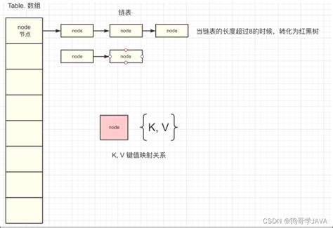 hashmap 基本原理以及底层源码分析 如何模拟hashmap链 csdn博客