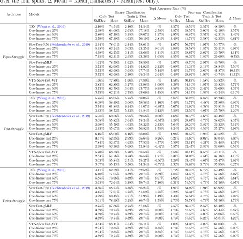 Table 1 From Are You Struggling Dataset And Baselines For Struggle