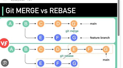 สมาคมโปรแกรมเมอร์ไทย Git Rebase ใช้ไงครับ Facebook