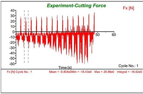 A Tangential Cutting Force Fx Download Scientific Diagram