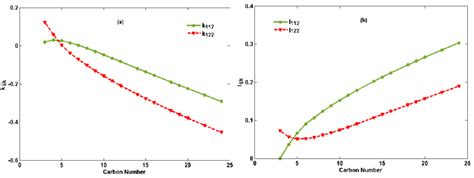 carbon number dependency of ternary interaction parameter for binary