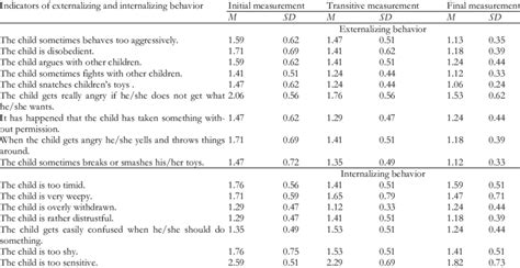Descriptive Statistics Of Indicators Of Externalizing And Internalizing