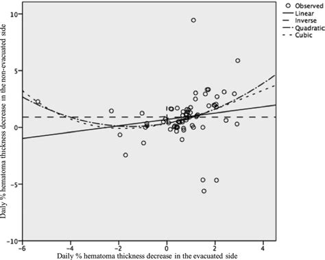 Curve Estimation Of Correlation Between Daily Percent Hematoma Download Scientific Diagram