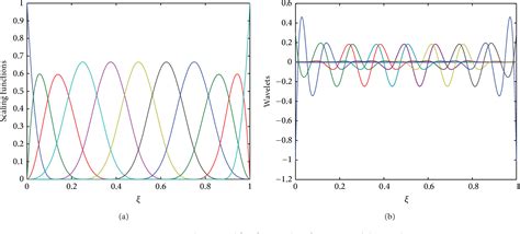 Figure 1 From A Stochastic Wavelet Finite Element Method For 1d And 2d