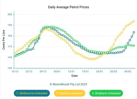 Squeeze On Motorists As Petrol Prices Hit 2 In February Acapmag