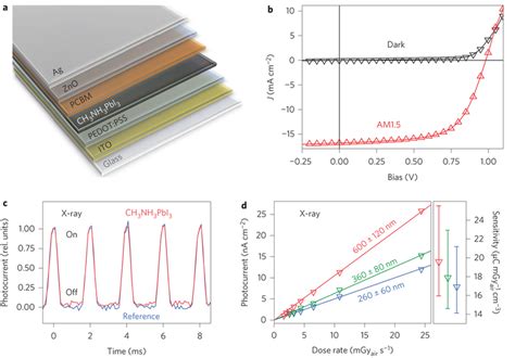 Photovoltaic Device A Schematic Of Layer Stacking Of The Mapbi3 Based