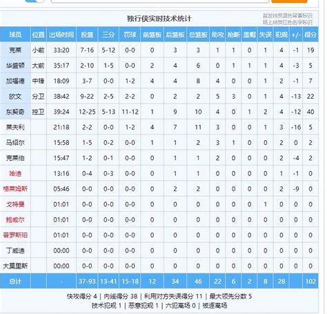 爆冷！太阳击败独行侠 数据一览，杜兰特319，东契奇4010布克克莱nba
