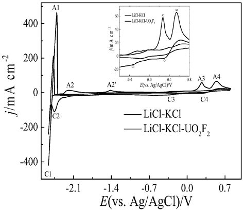 Method For Preparing Uo2 Eureka Patsnap Develop Intelligence Library