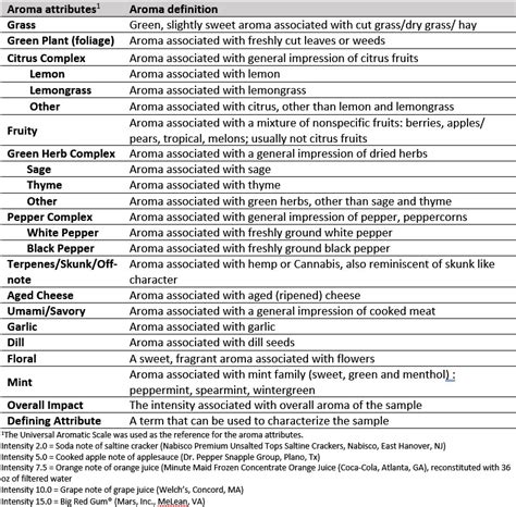 Sensory Attributes Of Arkansas Grown Hops