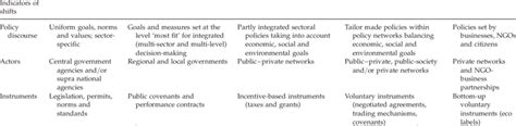 Modes Of Governance Along The Continuum From Government Towards
