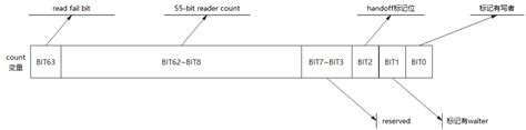 Linux内核并发与同步机制解读（arm64）下 Csdn博客