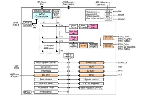 Nxp Releases Lpc Max A Budget Friendly Evaluation Board For Lpc X Microcontrollers
