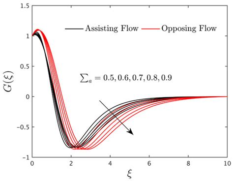 Symmetry Free Full Text Impact Of Irregular Heat Sink Source On The