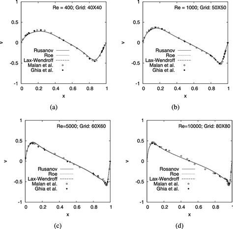 Lid Driven Cavity Flow Vertical Velocity Profiles On Horizontal Mid