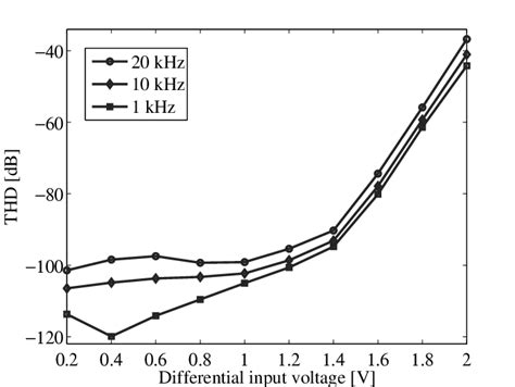 Thd Vs Differential Input Voltage Download Scientific Diagram