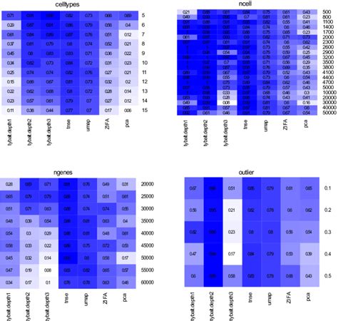 Performance Of Different Dimensionality Reduction Approaches Based On Download Scientific