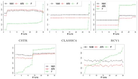 nmf f nmi ari behaviour according to the objective function f