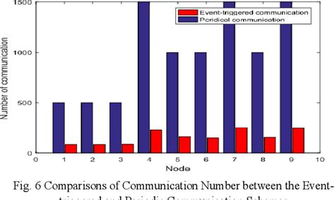 Figure 6 From Microgrid System With Event Triggered Distributed