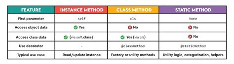 How To Define And Use Static Methods In Python Stratascratch