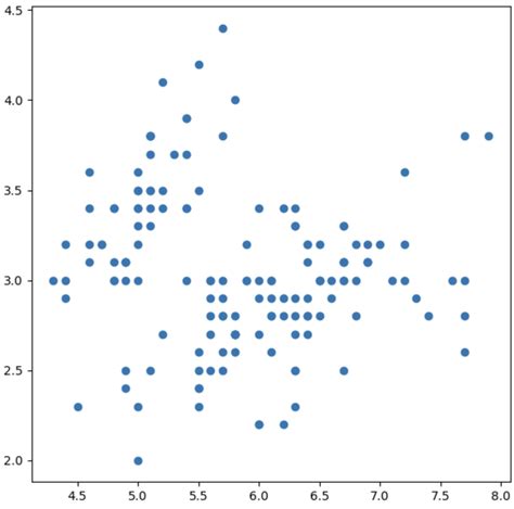 Data Viz Scatter Plot