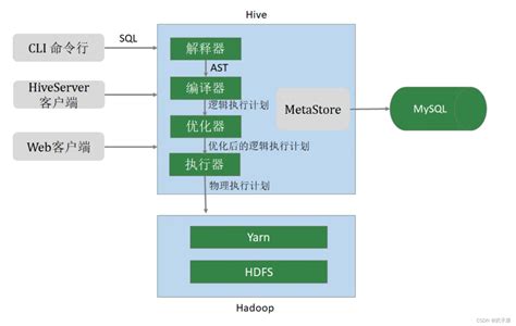 hadoop 12 hive 基本介绍 下载安装配置 mariadb安装 3台云服务hadoop集群 架构图 对比sql hql csdn博客