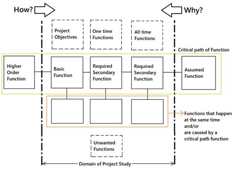 A Lean Journey Fast Diagram The Function Analysis System Technique