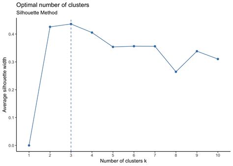 K Means Clustering