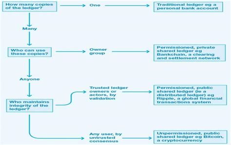 Distributed Ledger Taxonomy Download Scientific Diagram