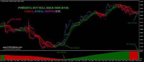Powerful Histogram Scalping Indicator Fxprostore