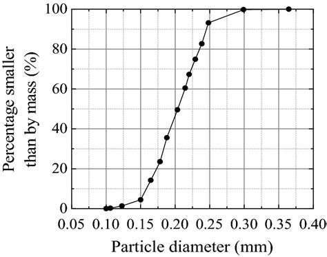 Particle Size Distribution Of The ‘dem Material Download Scientific