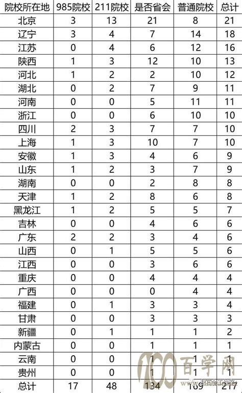 天津工科类院校招生分析西南篇 百学网
