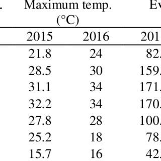 Meteorological Data For Two Years Download Scientific Diagram
