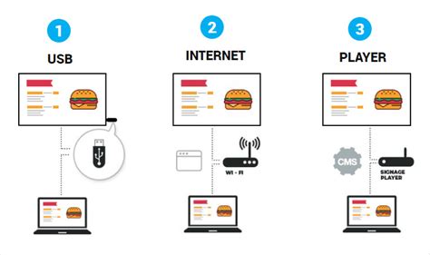 Digital Signage Technology SignMenu