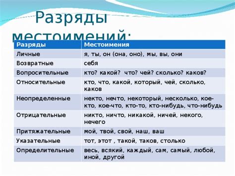 Презентация по русскому языку 6 класс Местоимение