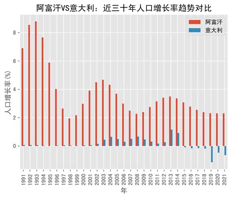 阿富汗vs意大利人口增长率趋势对比1991年 2021年数据italy来源