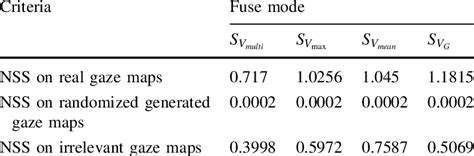 Gaze Map And Saliency Map Comparison Download Table