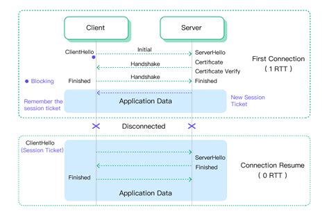 Mqtt Over Quic Next Generation Iot Standard Protocol Emq