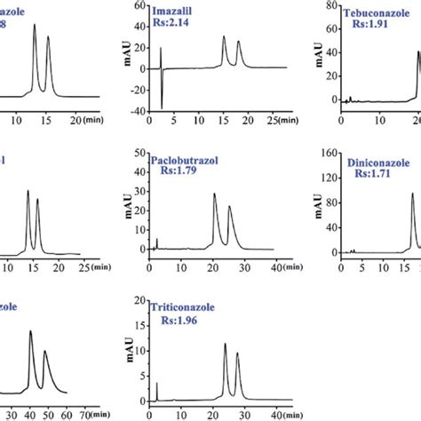 The Effect Of Column Temperature On The Resolution Separation Factor Download Scientific