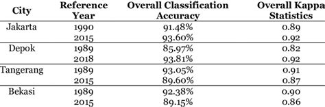 Accuracy Assessment For The Classified Images Download Scientific Diagram